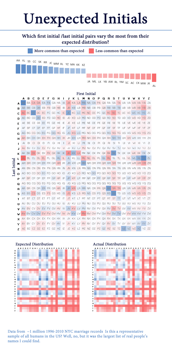 Uncommonly common initials – Data Stuff