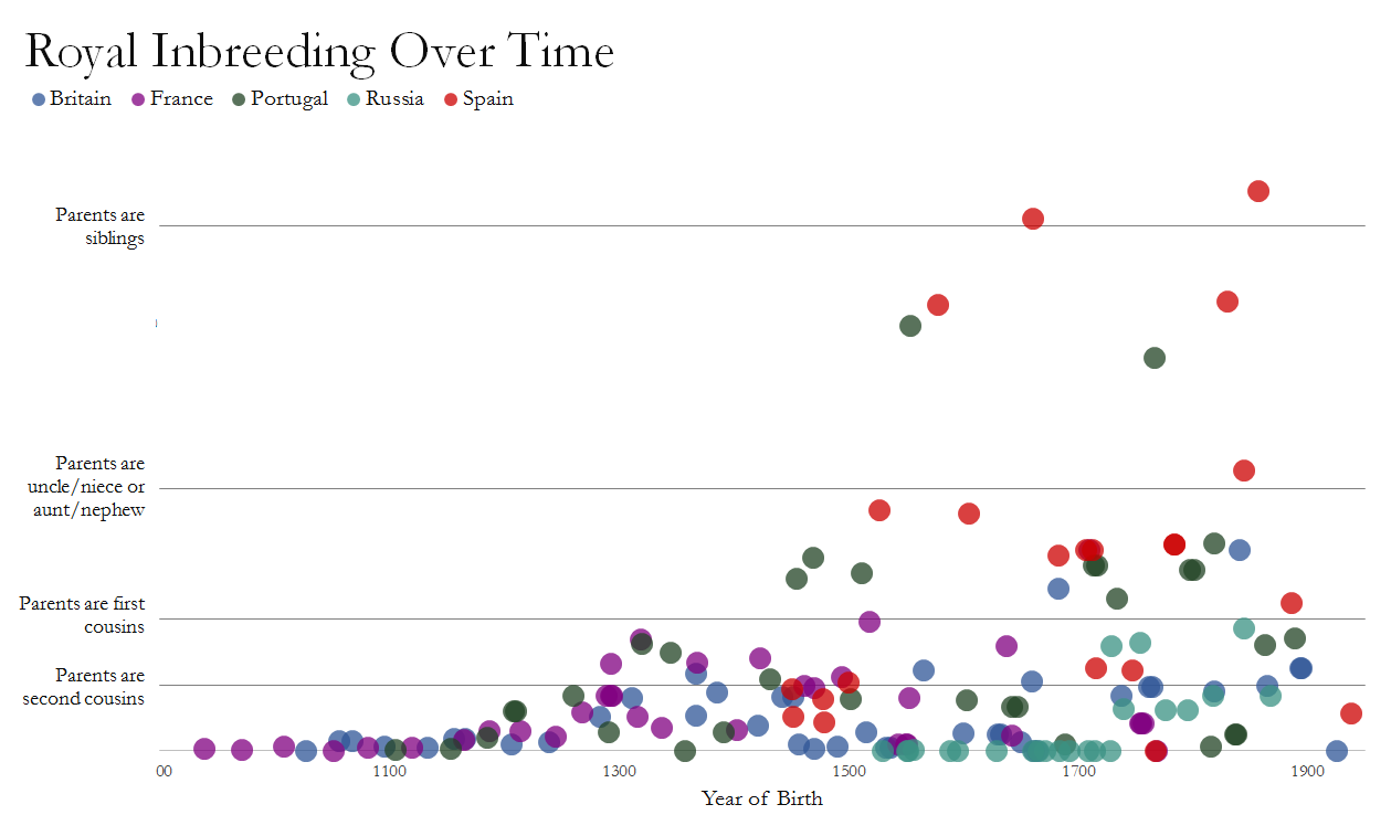 How inbred are Europe’s monarchs? – Data Stuff