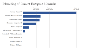 How inbred are Europe’s monarchs? – Data Stuff