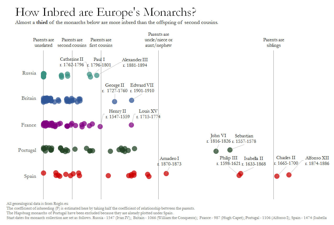 How inbred are Europe’s monarchs? – Data Stuff
